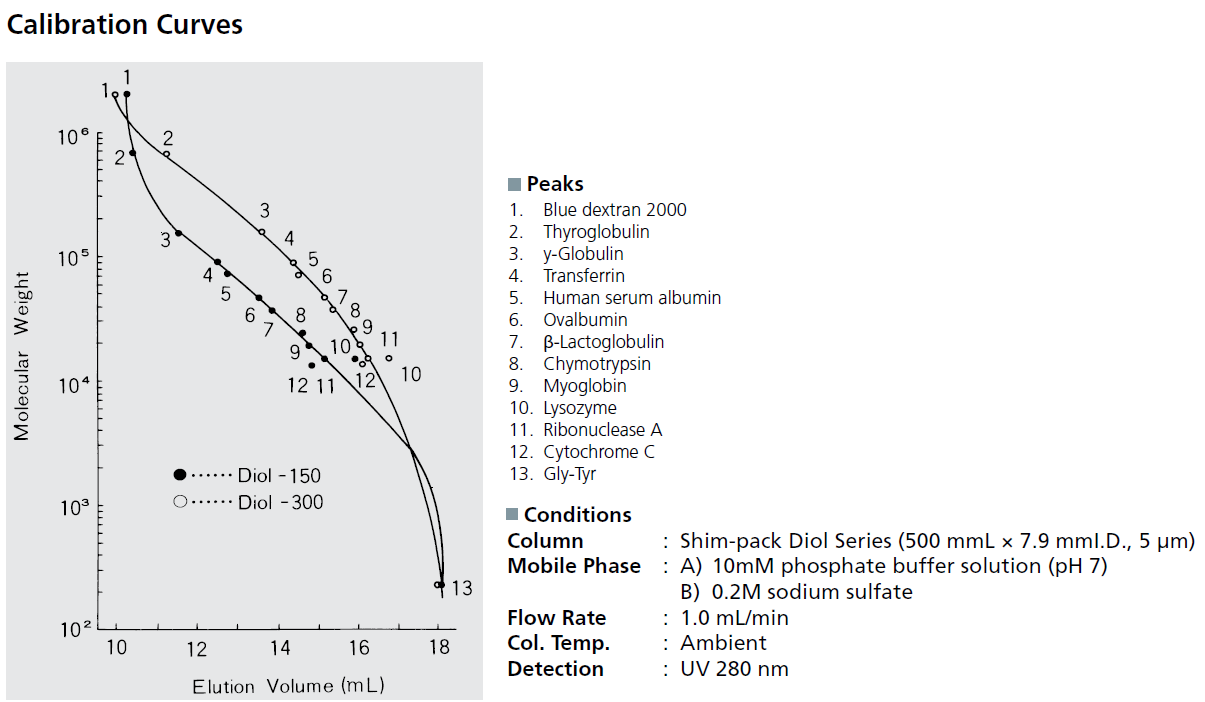 Shim-pack Diol-300, 5um 7.9 x 500mm | Analytical Consumables & Spare ...