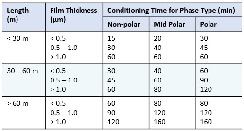 GC column conditioning | Analytical Consumables & Spare Parts Singapore ...